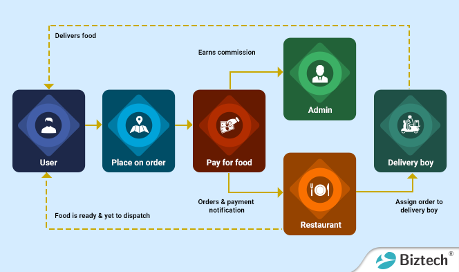 A Road Map to Building a Successful Uber Eats Clone App