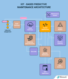 Benefits of IoT Predictive Maintenance for Industries