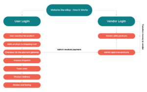 Building an eBay-Like Website: Your Ultimate Guide to Success