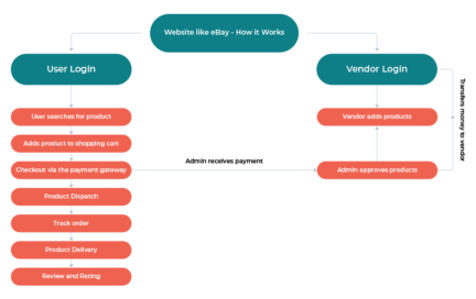 Building an eBay-Like Website: Your Ultimate Guide to Success