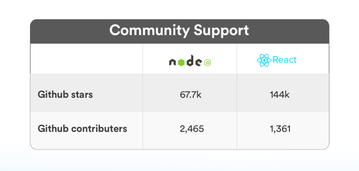 Node.js vs React.js: Technology Comparison