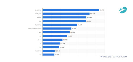 Cost to Hire PHP Developer 2026 | Pricing Guide | BizTechCS