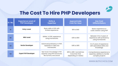 PHP Developer Hiring Cost: Budget Guide 2025