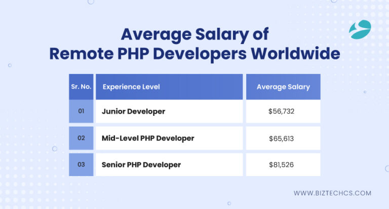 PHP Developer Hiring Cost: Budget Guide 2025
