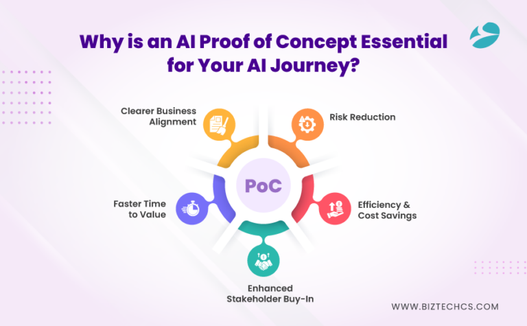 AI Proof of Concept (POC) Drives Success in AI Journey | BizTechCS